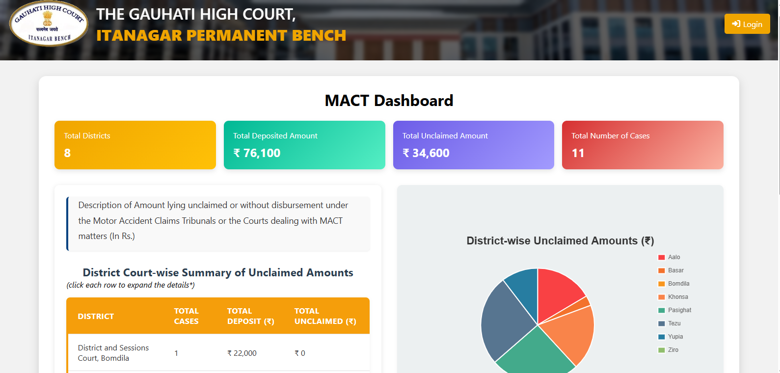 Gauhati High Court – Itanagar Permanent Bench | eServices Portal